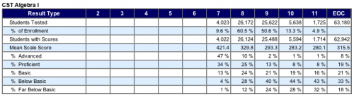 Why HS Math Scores Are Low(er) | LA School Report