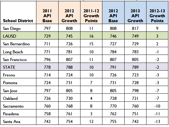 API Tests for LA Unified Improve Slightly, State Scores Fall | LA ...