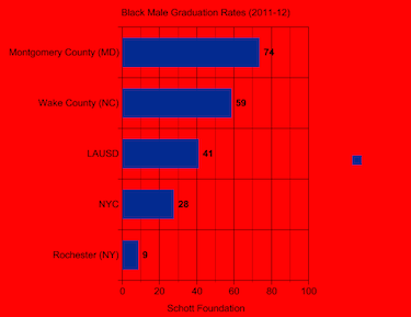 Report: Below average graduation rates for black males at LAUSD | LA ...