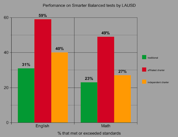 Charter group: LAUSD’s independent charters outperform district schools ...