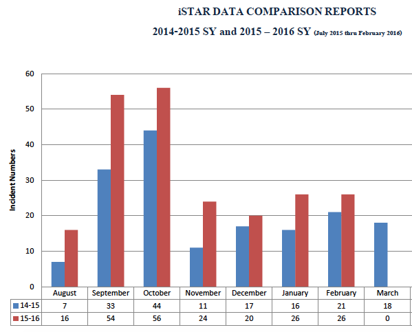 More concussions reported among LAUSD athletes, but also better ...