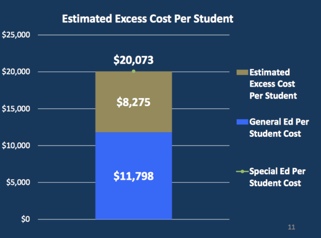 Special ed: a big drain on the district’s budget, but a potential for ...