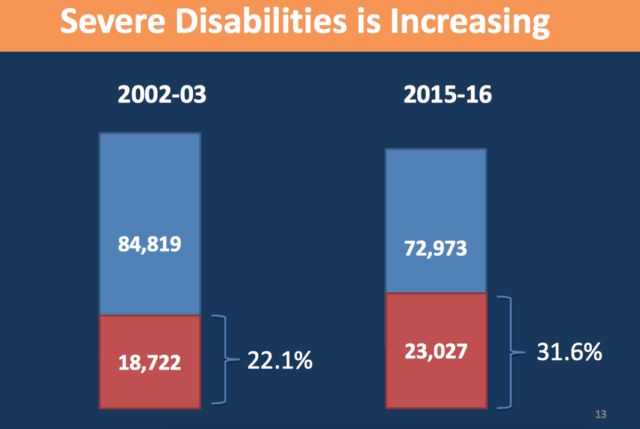 Special ed: a big drain on the district’s budget, but a potential for ...