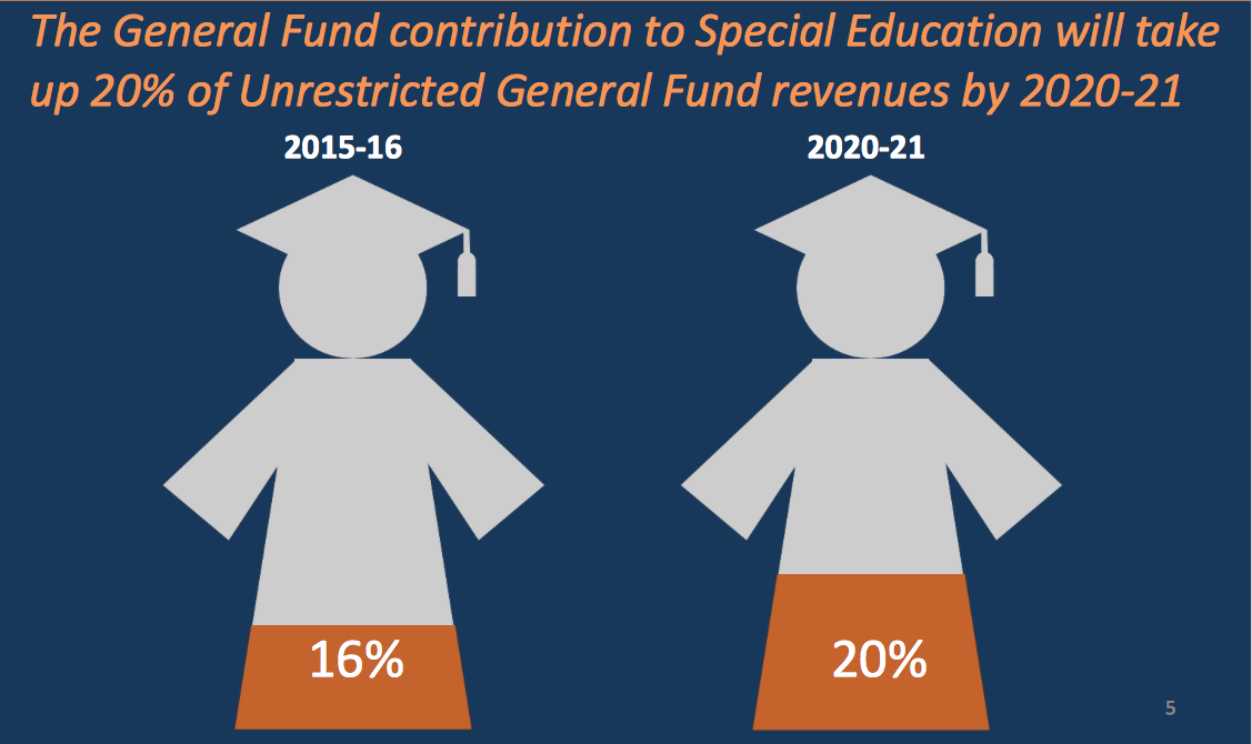 Special ed: a big drain on the district’s budget, but a potential for ...