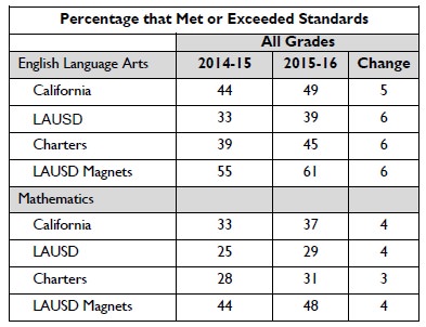 LAUSD magnets outscore charters on state tests | LA School Report