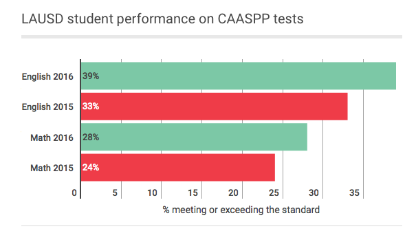 LAUSD, California see jumps in state test scores, but achievement gaps ...