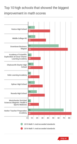 California Standardized Tests | LA School Report