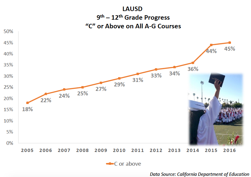 LAUSD students are on a better track to graduation this year, new data ...