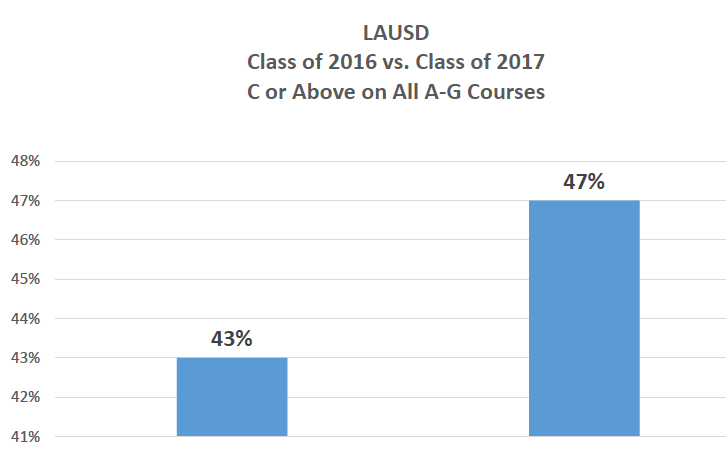 LAUSD students are on a better track to graduation this year, new data ...