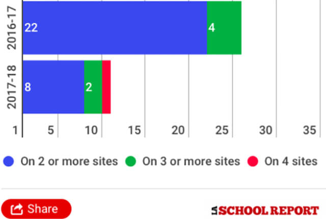 Exclusive: Charter co-locations across multiple school campuses are ...