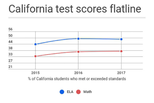 California called out as ‘a laggard in student achievement’ as test ...