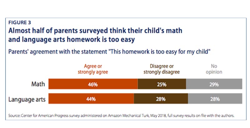 Is homework too easy? With half of parents expressing concerns, new ...
