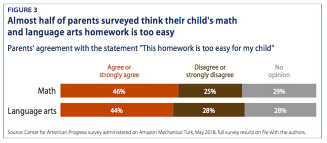 Is homework too easy? With half of parents expressing concerns, new ...