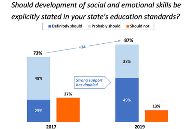 Bridgeland, Weissberg & Atwell: Social-emotional learning can be an ...