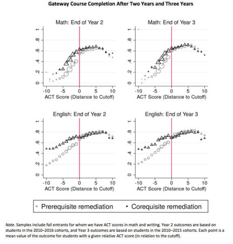 Rethinking remedial education: New study shows college students did ...