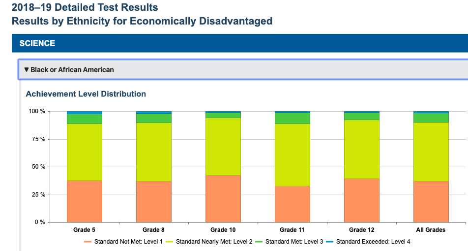 First-time California science test results reveal wide achievement gaps ...
