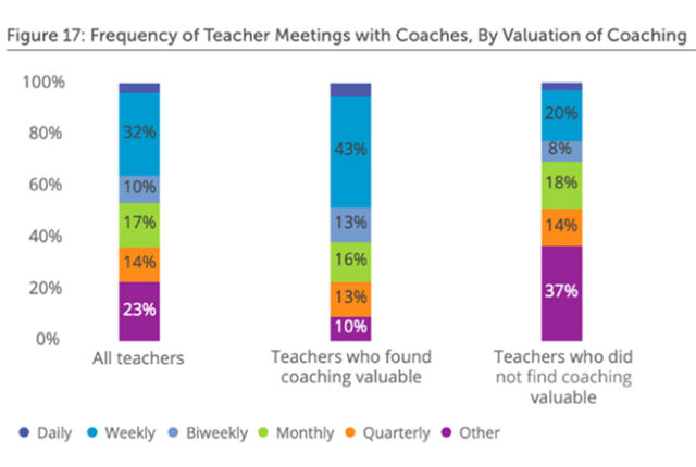 Teachers find coaching helpful but most don’t get enough of it, survey ...