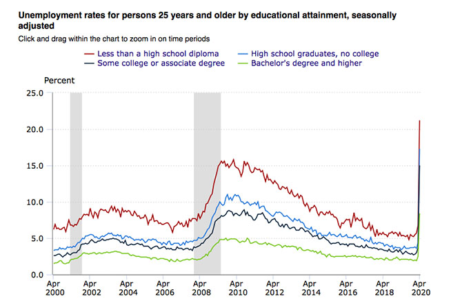 Record-breaking coronavirus job losses devastate the least educated ...
