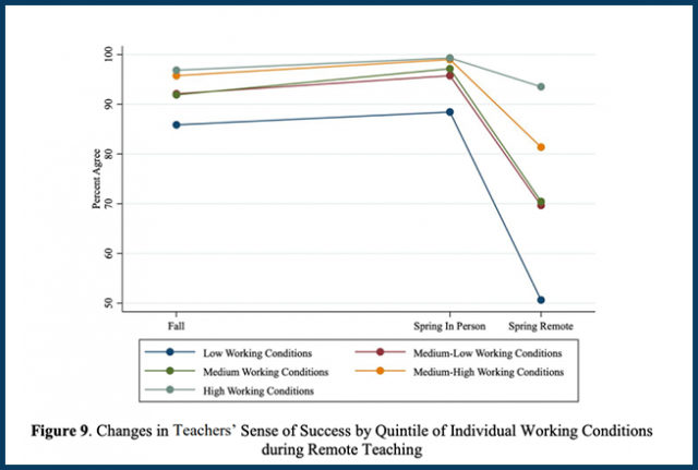 Survey: More than half of teachers felt less successful after COVID-19 ...