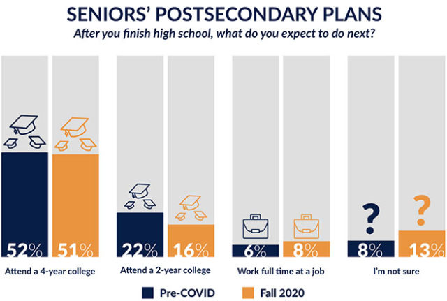 Student survey: 1 in 4 high school seniors had their post-graduation ...