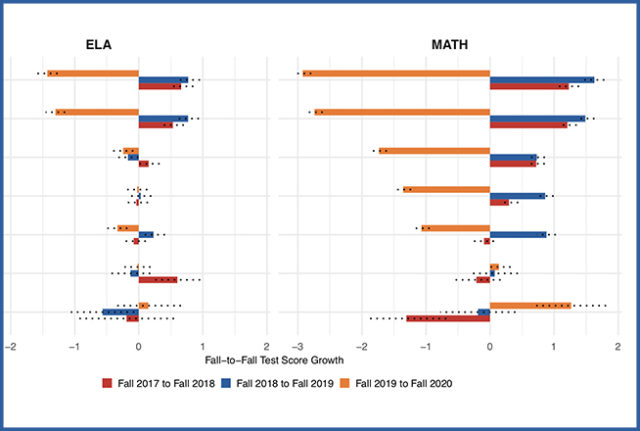 Learning loss in California: New analysis digs into how students ...