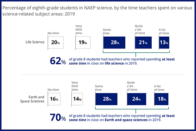 NAEP science scores down for fourth-graders, flat for older students ...