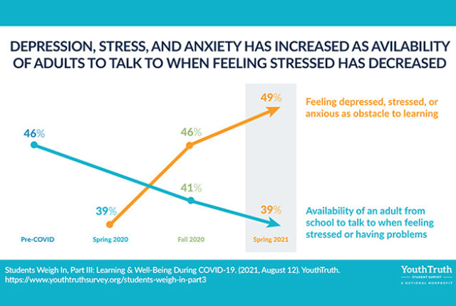 Student survey: Depression, stress and anxiety leading barriers to ...