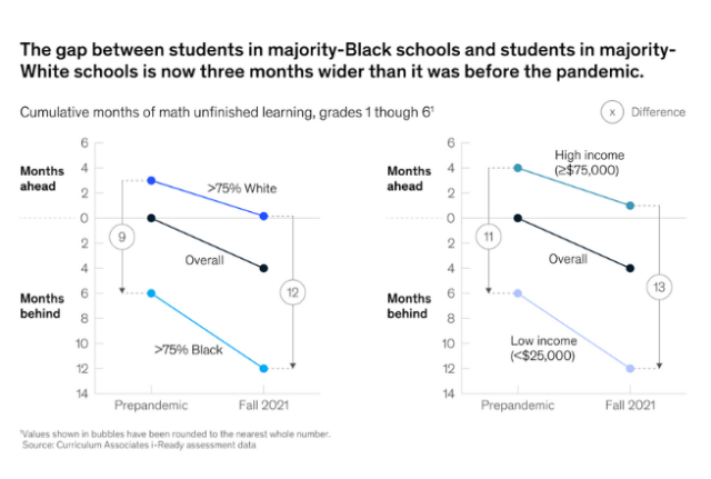 New Research: Students in majority-Black schools had been 9 months ...
