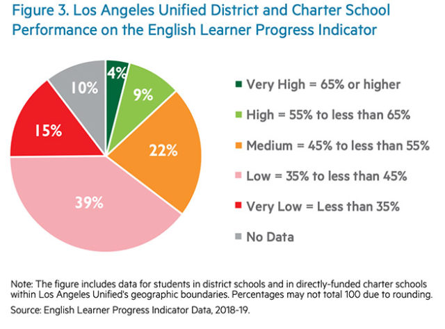 Majority of LAUSD English learners fail to meet state English and math ...