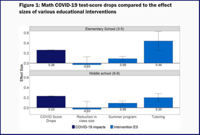 COVID learning loss comparable to that inflicted by Hurricane Katrina ...