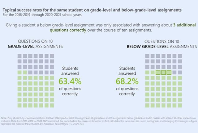 Kids catch up best with grade-level work — but keep getting easier ...