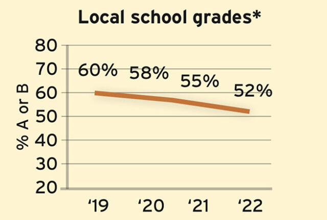 Poll: Support for schools shook by pandemic | LA School Report