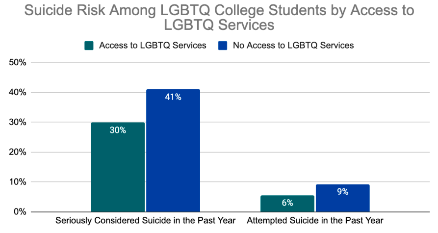 College mental health supports reduce suicide risk 84% in LGBTQ ...