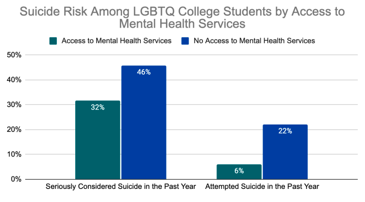 College mental health supports reduce suicide risk 84% in LGBTQ ...