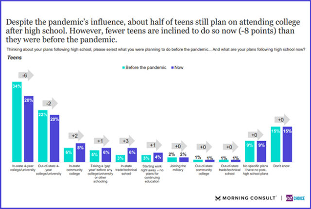 Teens have changed their higher ed plans — survey shows they may never go back | LA School Report