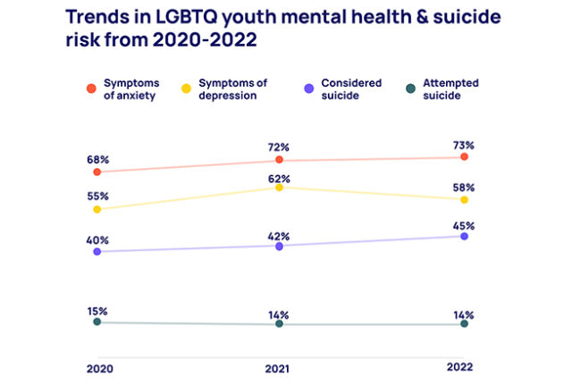 College mental health supports reduce suicide risk 84% in LGBTQ ...