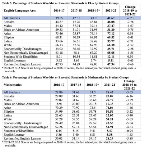 LAUSD’s test scores reveal large drops for Latino & female students ...