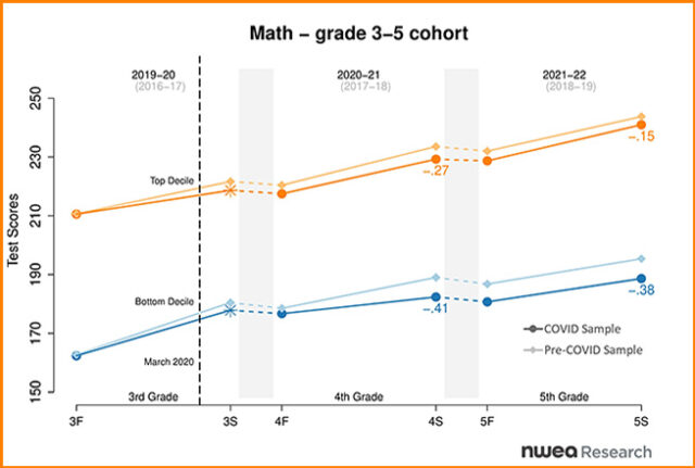 ‘The bottom has dropped out’: Study confirms fears of growing learning ...