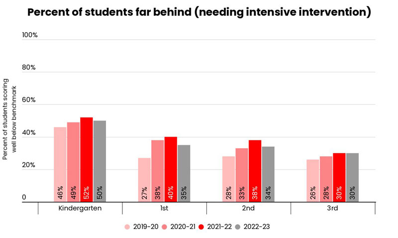 National literacy data show nearly half of all 3rd graders began school ...