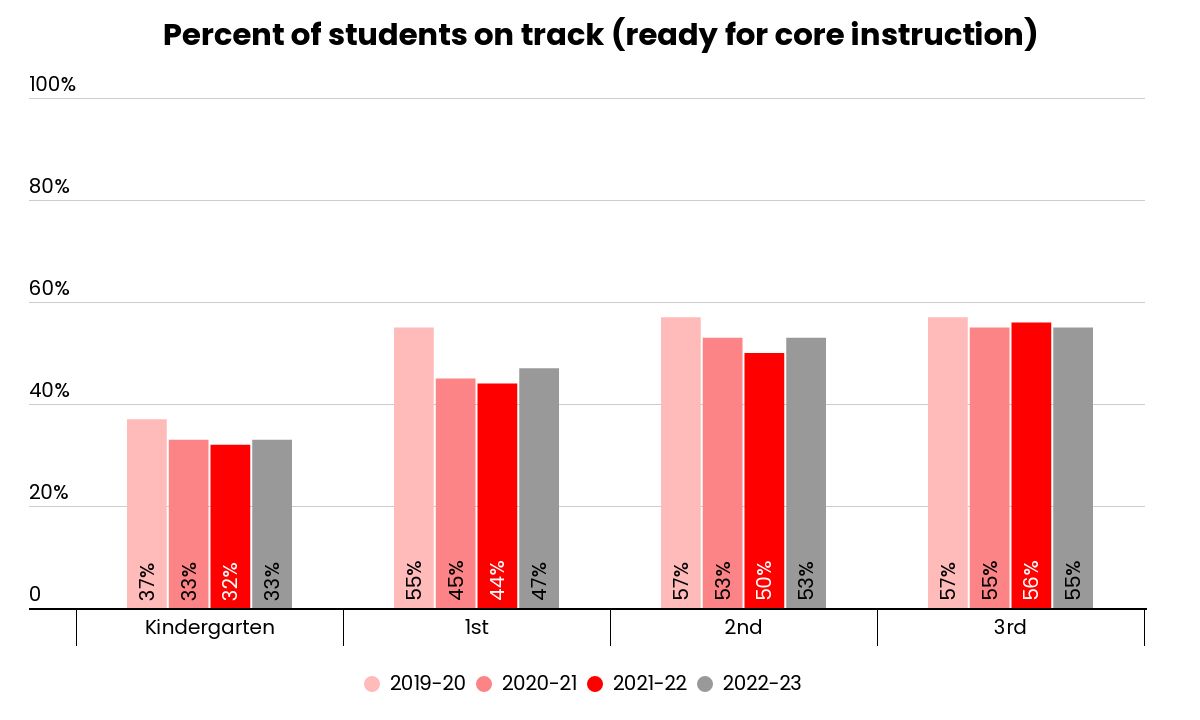 National literacy data show nearly half of all 3rd graders began school ...