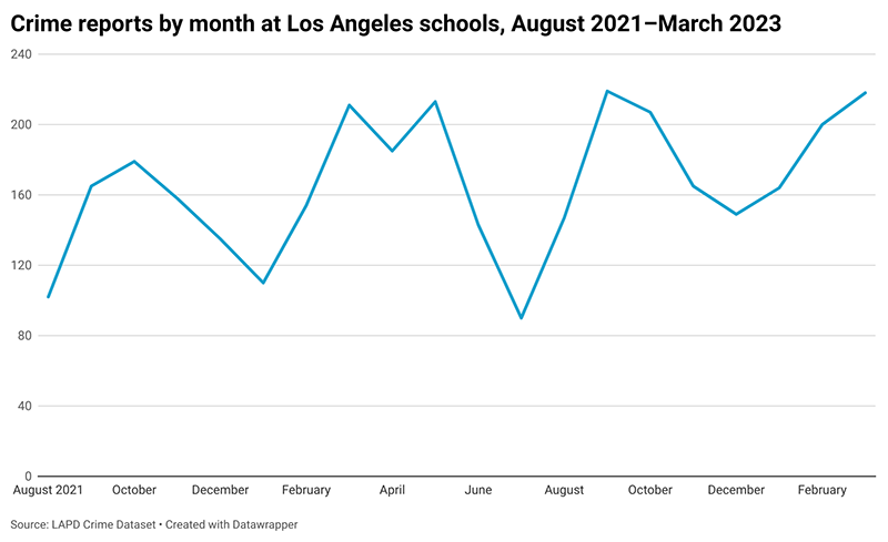 LAUSD by the numbers: Crunching the data on crime, overdoses and ...