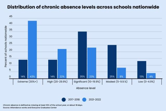 Post-pandemic, 2 out of 3 students attend schools with high chronic ...