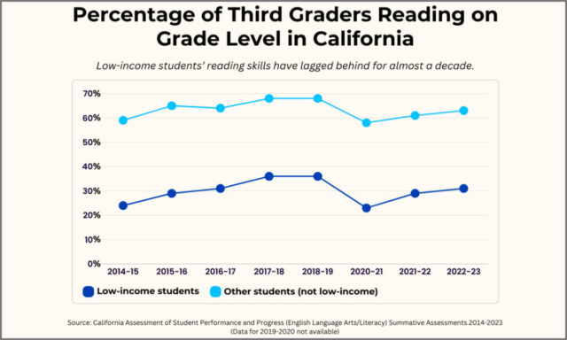 New California legislation would mandate ‘science of reading’ to ...