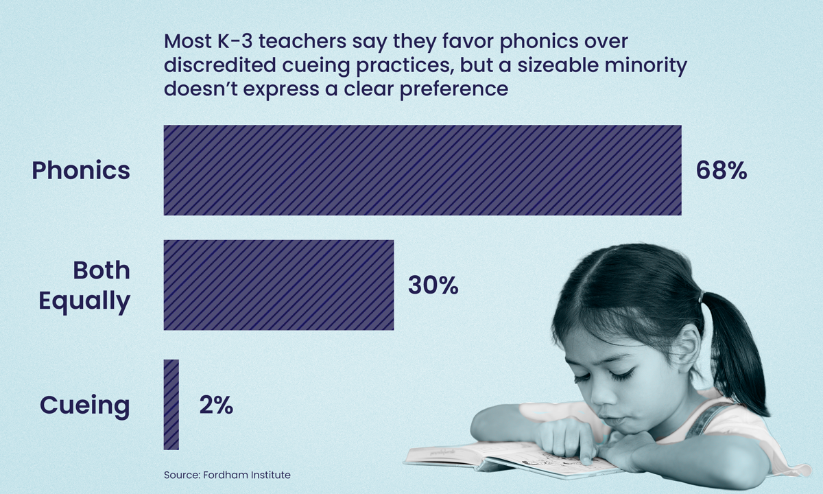 Report: Nearly One-Third of Teachers Still Use ‘Discredited’ Reading ...