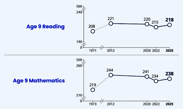 Long-Term NAEP Shows Growth for 9-Year-Olds, More Disappointment for ...